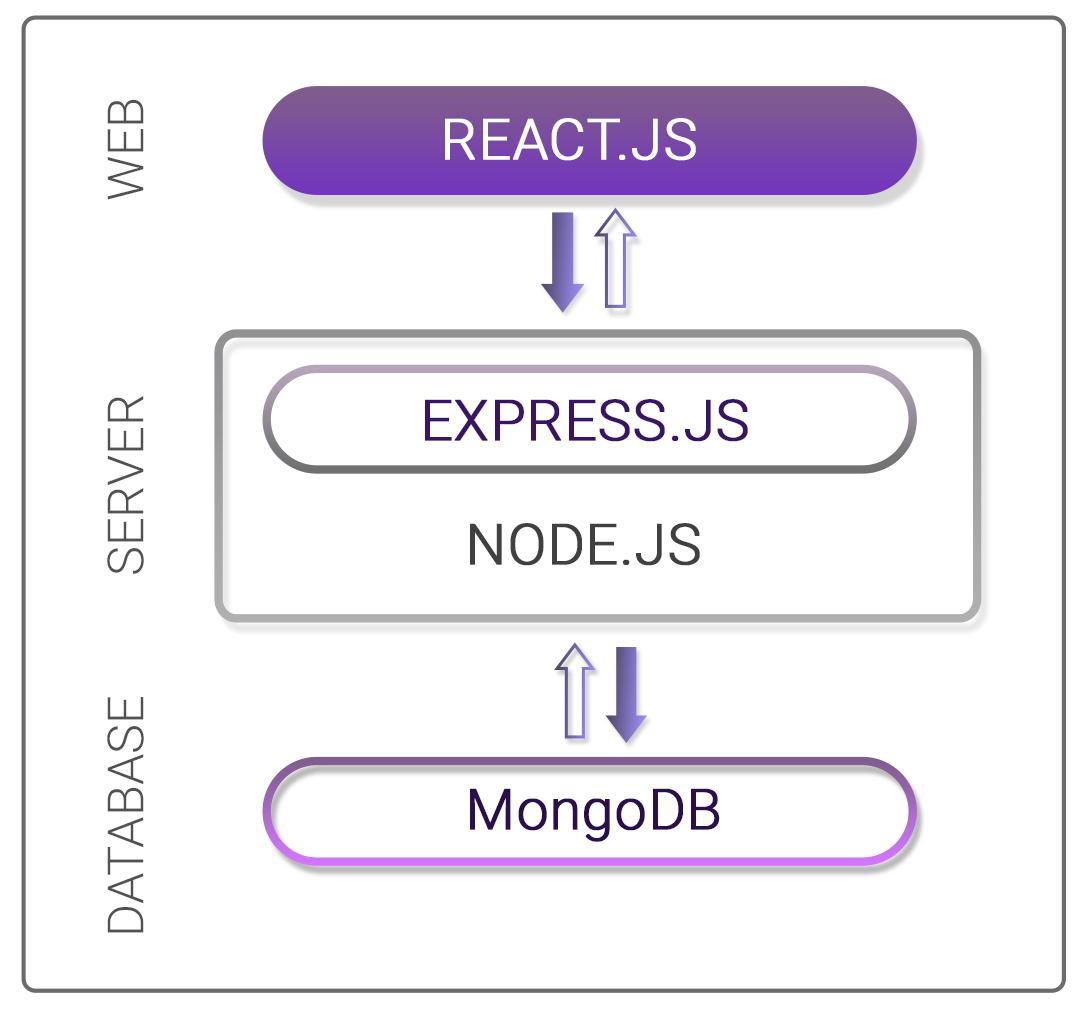 A Simple Guide on MERN Stack- What students should know